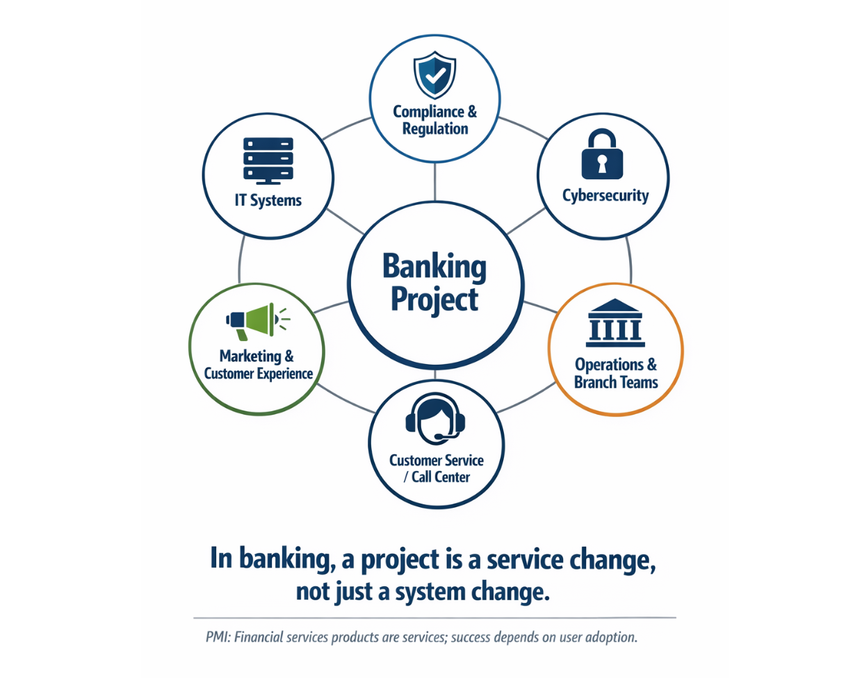Why Banking Projects Depend on PMP Experts - Xiaopan